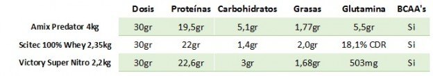 Comparativa proteínas: Amix, Scitec, Victory - bulevip.com