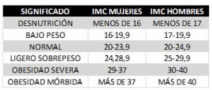 El índice de masa corporal o IMC